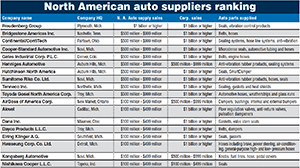 Automotive Suppliers Ranking – 2023 | Rubber News